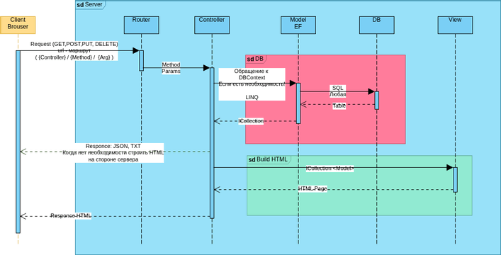 MVC For ASP.Net Core | Visual Paradigm User-Contributed Diagrams / Designs
